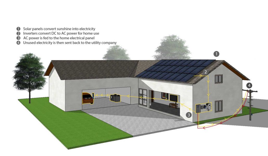 Solar Power has become easy || Solarmatic Australia